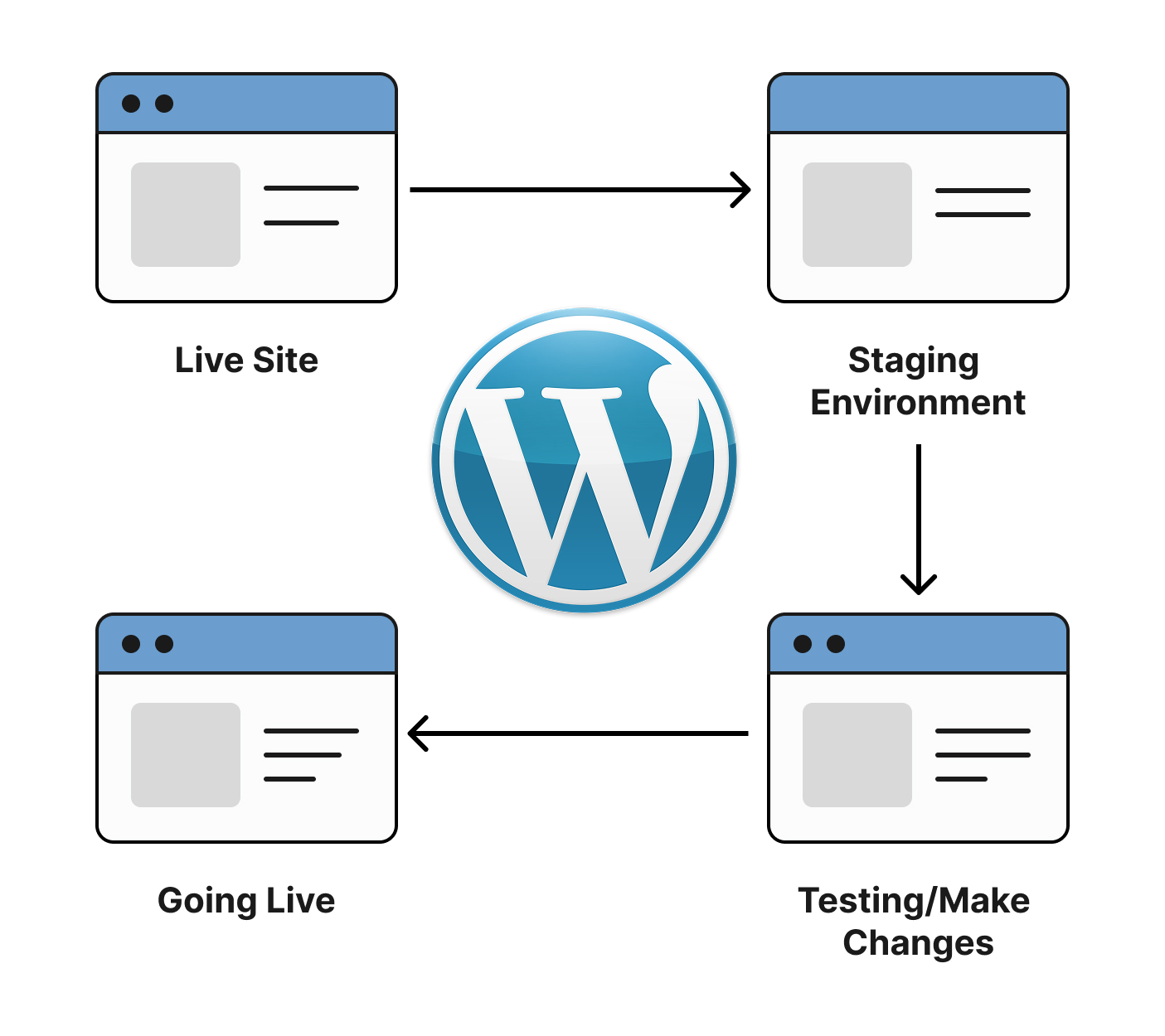 WordPress Staging Environment Setup You’re Doing Wrong!